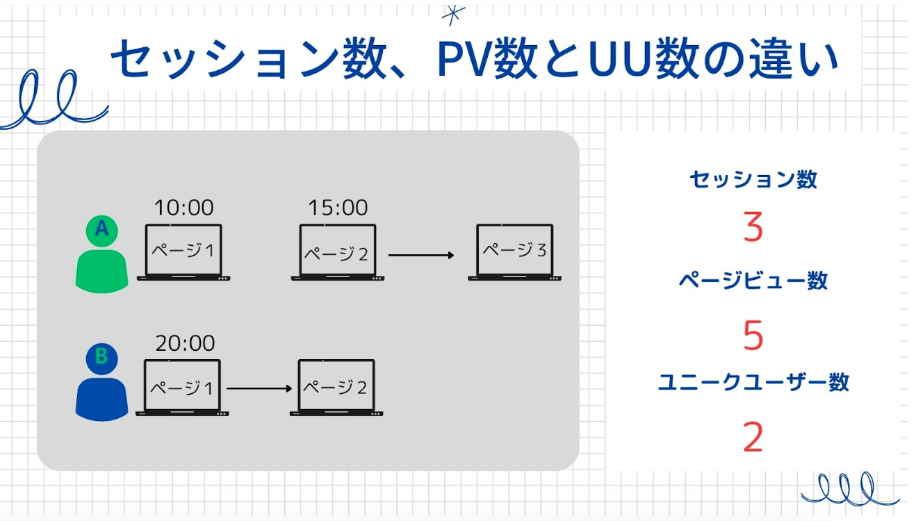 GA4のセッション数とは？ PV数との違いから計測方法まで解説！｜株式会社free web hope